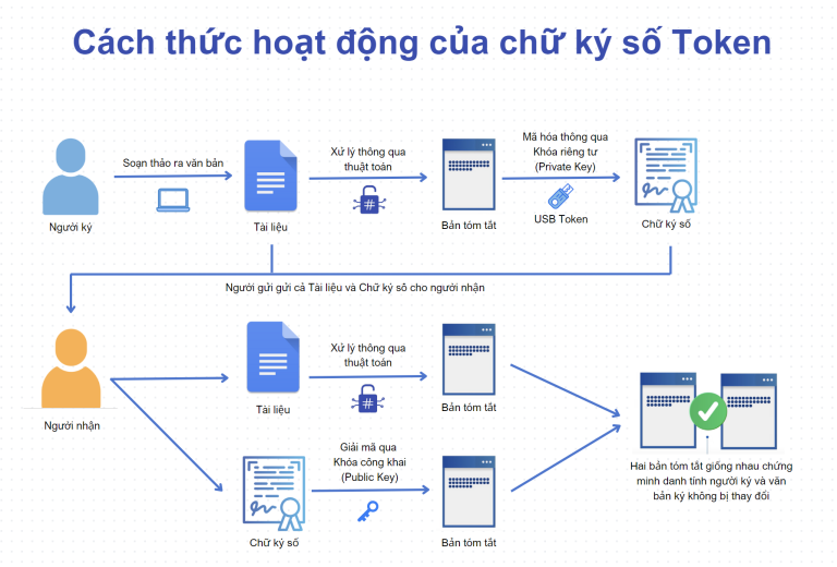 Chữ ký số Token (USB Token) là gì? Vì sao hàng loạt doanh nghiệp chọn ...